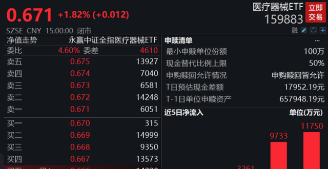 大资金持续涌入，“吃药”行情再起？规模最大医疗器械ETF（159883）2日获资金大额净申购2.15亿元！_腾讯新闻