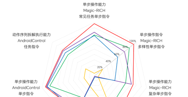 WAIC 2025｜荣耀开源MagicGUI，浇灌全球AI“生态雨林”_腾讯新闻