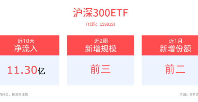 春季躁动行情渐近，沪深300ETF(159919)“吸金”不止_腾讯新闻