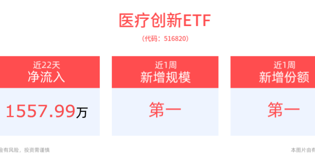 事关医疗！推动扩大多领域开放试点，港股医药ETF(159718)大涨近2%，医疗创新ETF(516820)近1周规模、份额增长显著_腾讯新闻