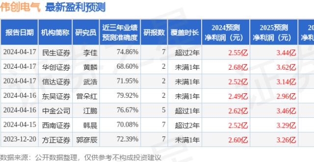 伟创电气：4月16日接受机构调研，ExodusPoint Capital Management、贝莱德基金管理有限公司等多家机构参与_腾讯新闻