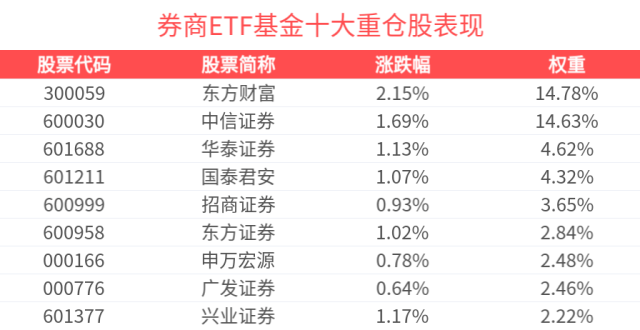 涨超1.5%，券商ETF基金(515010)尾盘异动拉升_腾讯新闻
