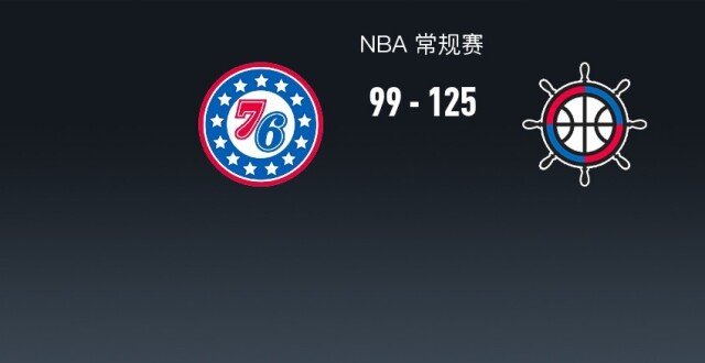 NBA战报：快船125-99大胜 76人取NBA5连胜，哈登23+2+8_腾讯新闻