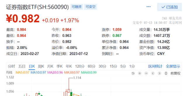 A股全面反攻，证券大涨，国盛金控一度涨停！证券指数ETF（560090）涨近2%创阶段新高！_腾讯新闻