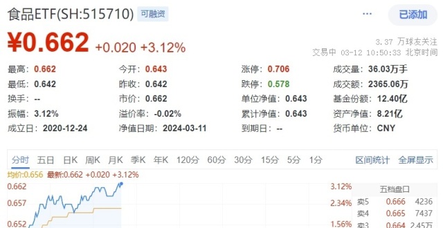 春糖酒盛会将至，吃喝板块领涨两市，食品ETF(515710)盘中大涨超3%_腾讯新闻