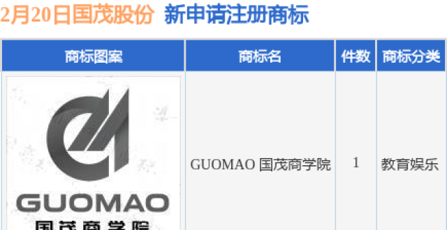 国茂股份新提交“GUOMAO 国茂商学院”商标注册申请_腾讯新闻