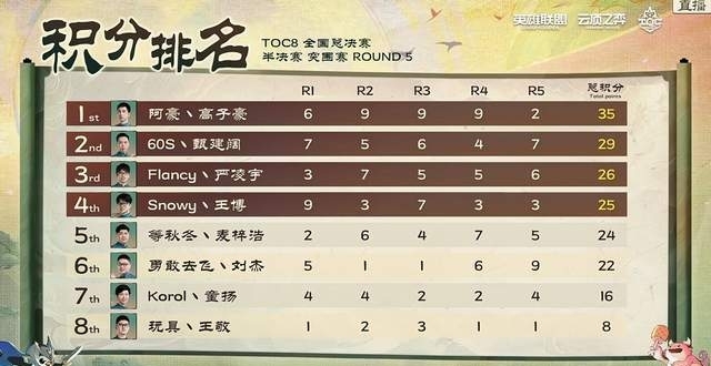 TOC8半决赛突围赛：三连登顶，阿豪提前晋级！_腾讯新闻