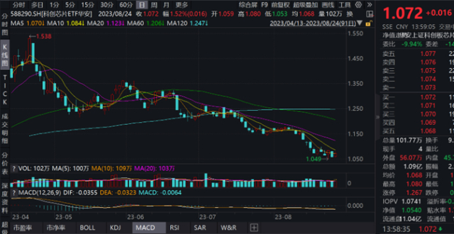 科创芯片ETF华安(588290)强势拉升，已涨1.52%，盘中成交额破亿元_腾讯新闻