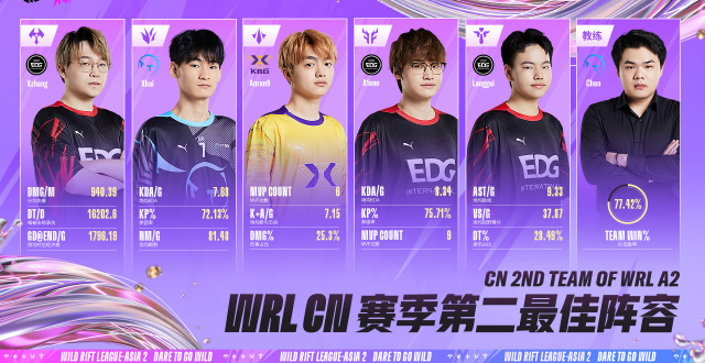 英雄联盟手游WRL A2赛季最佳阵容公布_腾讯新闻
