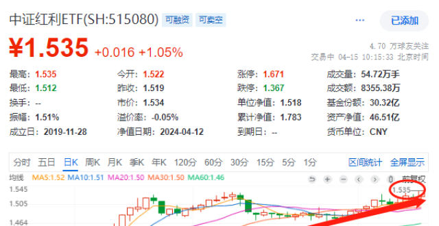 新“国九条”发布，中证红利ETF(515080)冲击上市新高，中国太保、中文传媒、中国建筑领涨成分股_腾讯新闻