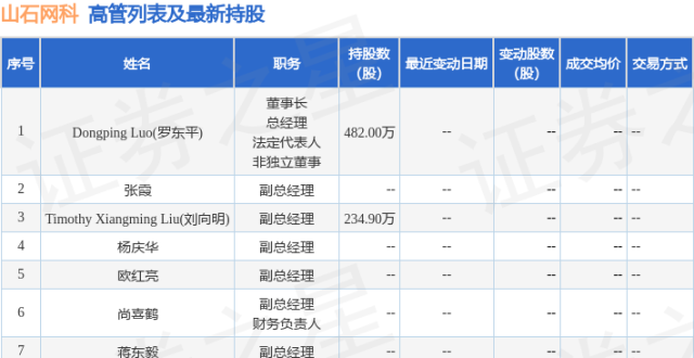 山石网科：5月22日公司高管Dongping Luo（罗东平）、Timothy Xiangming Liu（刘向明）减持公司股份合计10.45 ...