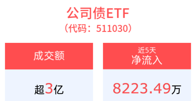 平安债券ETF三剑客备受资金关注，公司债ETF近5个交易日合计吸金超8200万元，国开债券ETF获杠杆资金持续布局_腾讯新闻