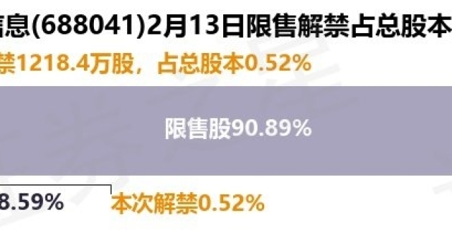 海光信息（688041）1218.4万股限售股将于2月13日解禁上市，占总股本0.52％_腾讯新闻