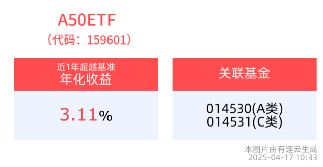 聚焦核心资产配置型机会，A50ETF打开低位布局窗口_腾讯新闻