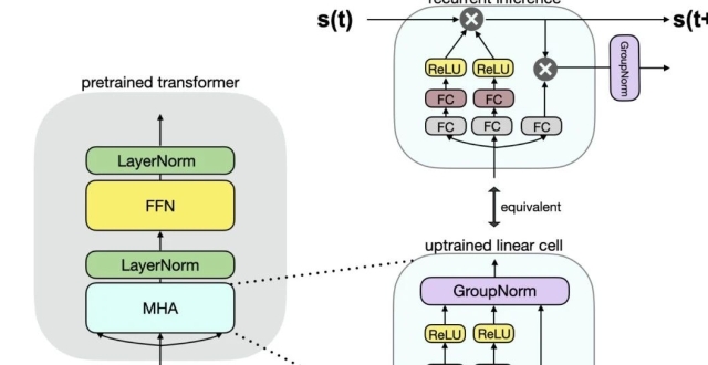 SUPRA：无须额外训练，将Transformer变为高效RNN，推理速度倍增_腾讯新闻