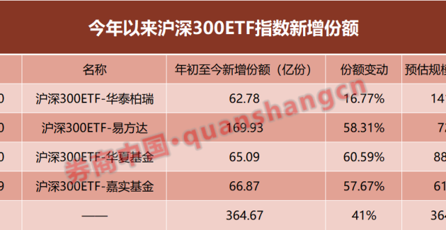 抄底资金在行动！沪深300ETF份额暴增365亿......投资者该如何选择？_腾讯新闻