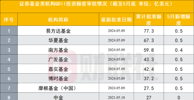 解限购之急，外汇局再增22.7亿美元QDII额度，公募新批最多，易方达QDII额度居首_腾讯新闻