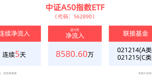 北向资金逆势加仓，中证A50指数ETF(562890)连续5天净流入_腾讯新闻