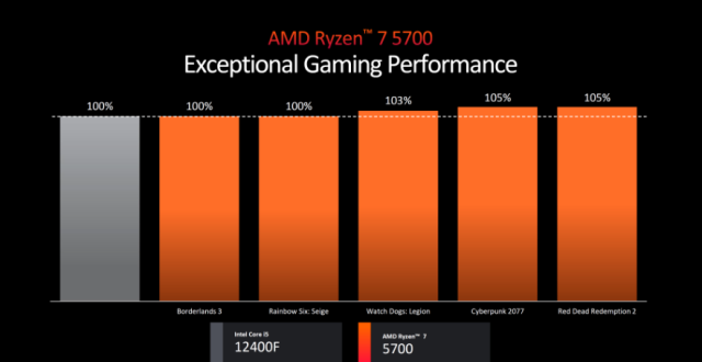 AMD 8 核 Ryzen 7 5700 CPU 性能实测：比 5700X 低 13.6%_腾讯新闻