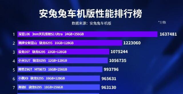 深蓝L06搭载天玑3nm座舱芯片，登顶安兔兔车机跑分榜_腾讯新闻