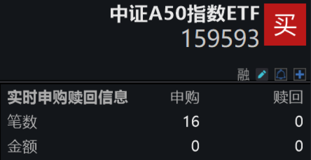 平安中证A50ETF(159593)近20个交易日合计“吸金”超4亿元，今日盘中再获资金净申购！美联储降息落地，市场震荡回调或迎布局机遇_腾讯新闻