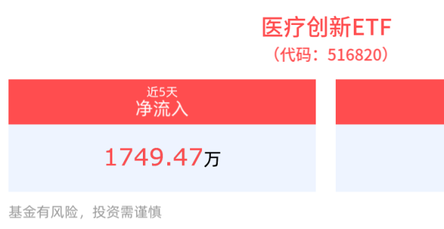 港股医药ETF拉升上涨1.46%，医疗创新ETF近5个交易日吸金超1700万元，机构持续看好生物医药板块前景_腾讯新闻