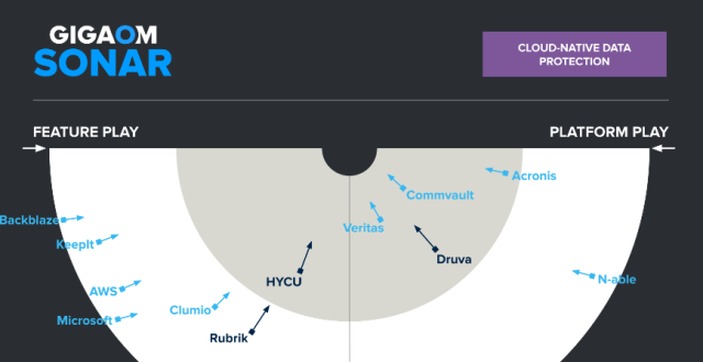 Commvault在《2024年GigaOm云原生数据保护声呐报告》中获关键特性最高均分_腾讯新闻