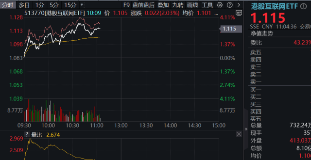 涨不停！港股互联网ETF（513770）拉升涨逾3%，小米续刷新高，腾讯再上500港元！_腾讯新闻