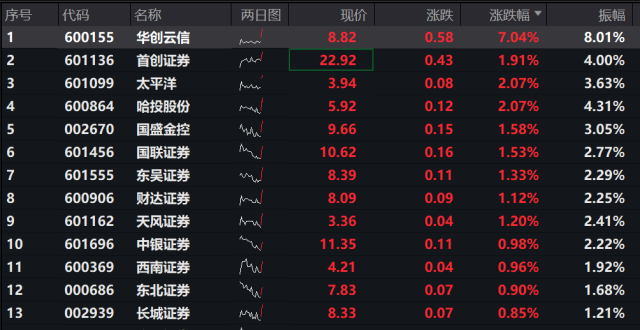 券商ETF基金(515010)50只成份股全红！券商板块发力，直线拉升！_腾讯新闻