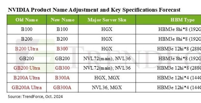 NVIDIA宣布产品线更名，B200 Ultra系列更名为B300_腾讯新闻