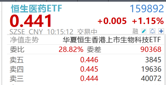 恒生医药ETF(159892)快速拉升，盘中溢价超1%_腾讯新闻