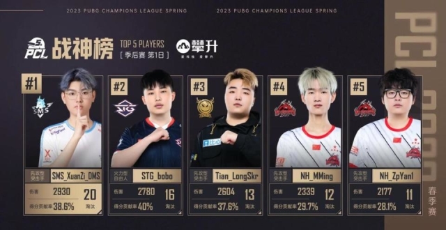 PCL春季后赛D1：SMS单日三鸡冲至第二 NH守住榜首 4AM第九_腾讯新闻