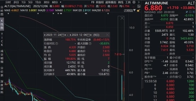 重磅通胀数据即将揭晓：美股创新药八连阳，纳指生物科技ETF(513290)放量吸金，金牌首席深度解读_腾讯新闻