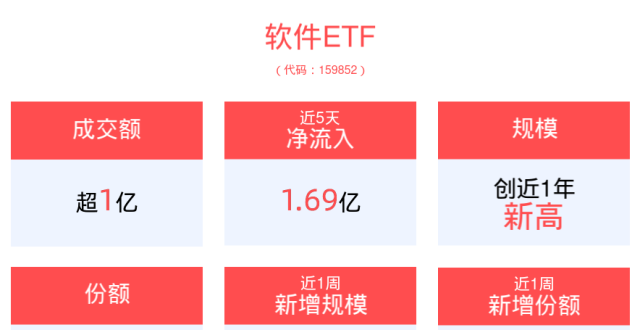 国产软件“硬实力”提升，软件ETF(159852)最新资金净流入超6800万元_腾讯新闻