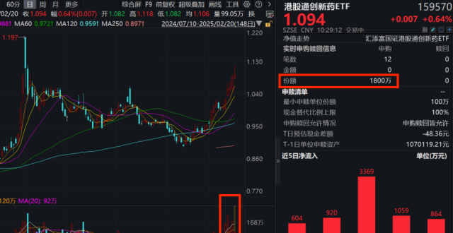 港药逆市上涨！高纯的港股通创新药ETF(159570)开盘涨超2%，成交超大幅放量，连续第14天净流入！AI+医药势不可挡_腾讯新闻