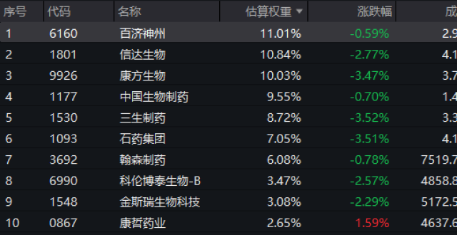 创新药行情震荡，调整已到位？港股通创新药ETF(159570)两连阳后首度调整近2%，昨日巨幅揽金超9.4亿元！机构：创新药行情有望重燃！_腾讯新闻