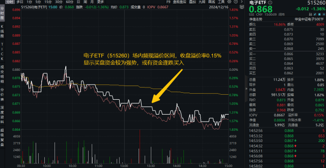 ETF盘后资讯｜集齐点燃半导体的三大火焰？半导体个股逆市收红，电子ETF（515260）场内频现溢价，或有资金逢跌进场埋伏！_腾讯新闻