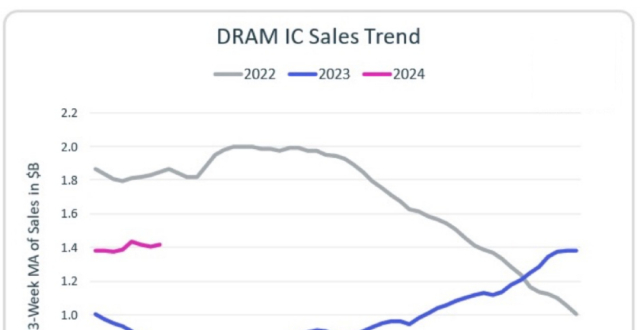 DRAM销售额大增，预计2024年达780亿美元_腾讯新闻