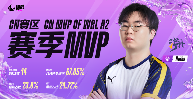 TE.Huiba荣获英雄联盟手游WRL A2赛季MVP_腾讯新闻