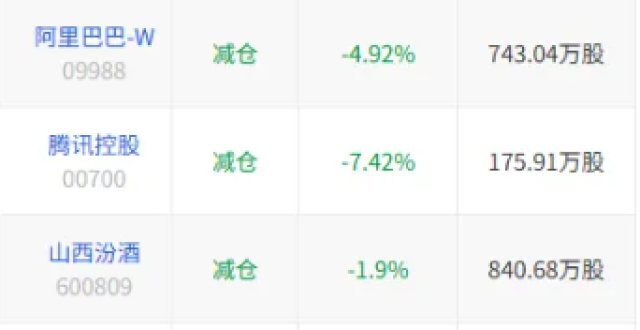 大佬们最新还加仓了这些！(名单)_腾讯新闻