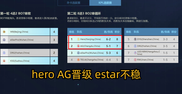 世冠入围战队预测：Hero、AG各占一名额，estar还不够稳_腾讯新闻