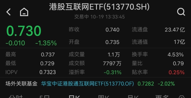午后恒指跌幅扩大，港股互联网ETF(513770)跌超1%！机构指出港股市场底部或已确立_腾讯新闻