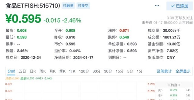 食品ETF(515710)价格新低之际，千万资金跑步进场，又有酒企披露业绩预告，净利最高翻番_腾讯新闻