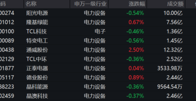 硅料收储来了？通威股份最新回应！光伏龙头ETF(516290)大涨后微调，近5日合计“吸金”超1200万元！“反内卷”由来已久，近日为何爆发？_腾讯新闻