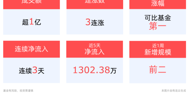 连续3日“吸金”！恒生科技HKETF(513890)冲击3连涨，近1周累计涨幅居同类产品第一_腾讯新闻