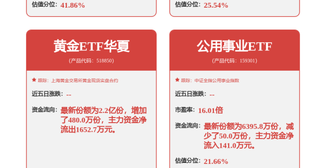 春节黄金价格再创新高，黄金ETF华夏（518850）涨3.50%_腾讯新闻