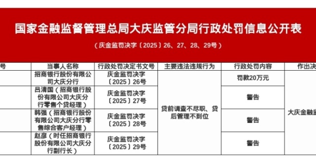 招商银行大庆分行被罚20万，涉贷前调查不尽职等_腾讯新闻