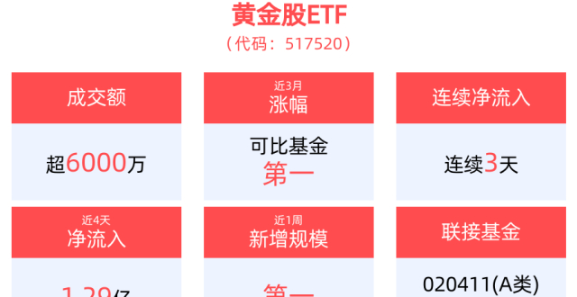 美联储仍有望9月开启降息！行业最大黄金股ETF(517520)回调备受资金青睐，盘中大幅溢价！_腾讯新闻