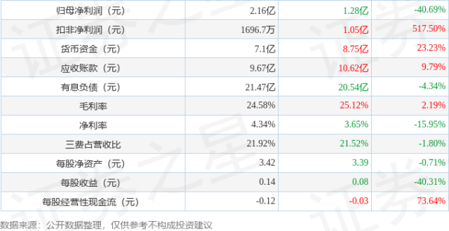 三元股份（600429）2024年中报简析：净利润减40.69%，公司应收账款体量较大_腾讯新闻
