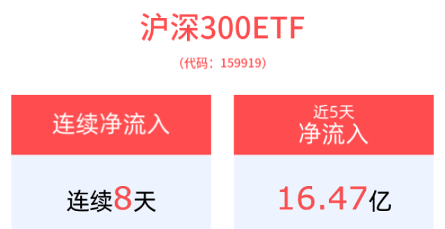 沪深300ETF近8天获得连续资金净流入，合计“吸金”超33亿元！_腾讯新闻